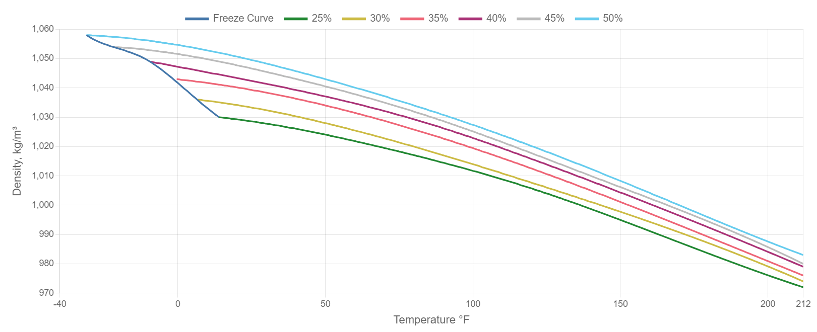 KasperCalc: Propylene Gylcol Density